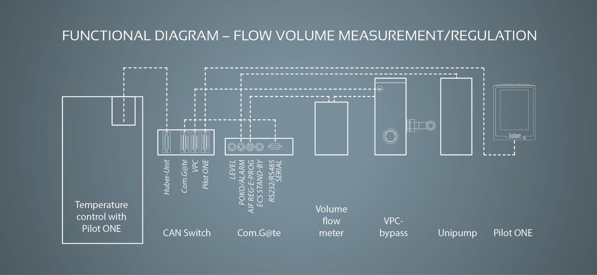 Flow Control Cube - THC and CBD production process by using temperature ...